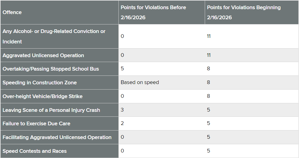Crucial updates on the driver’s license point system in New York | Law ...
